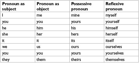 Saint Miguel's School: Reflexive pronoun table