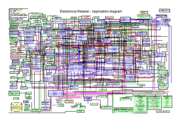 Enterprise Architectures