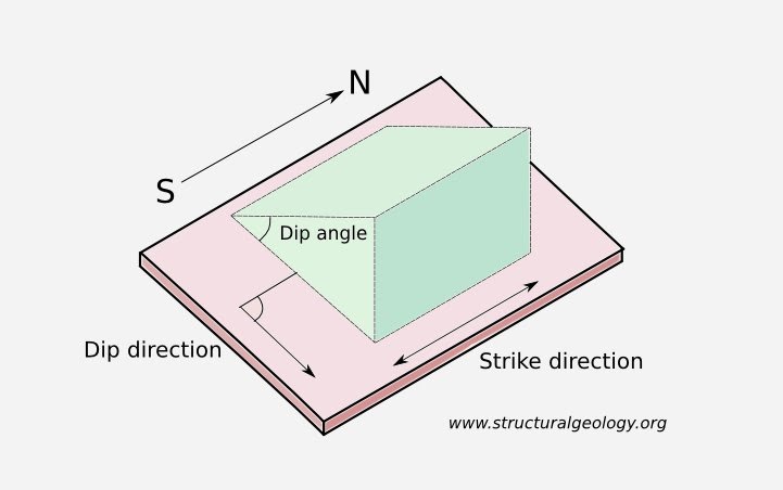 Structural Geology: Recording planes with strike or dip? The problem of ...