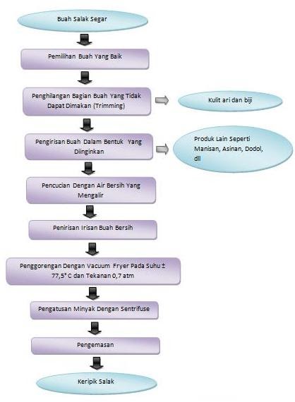 Belajar Pangan: PEMBUATAN KRIPIK SALAK