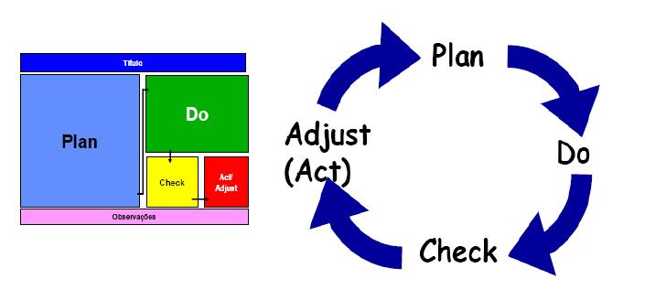 Engenharia de Produção: PDCA - A3