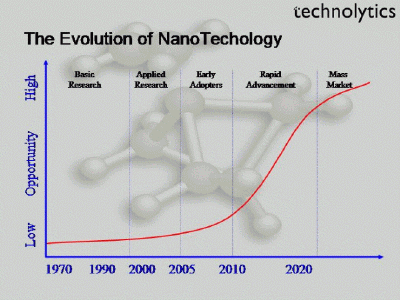 NANOTECH INNOVATIONS: Current State of Nanotechnology