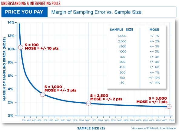 Statistics for all: Margin of error