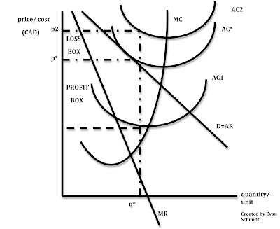 Schmidtomics - An Economics Blog: Monopolistic Competition (MC, the ...
