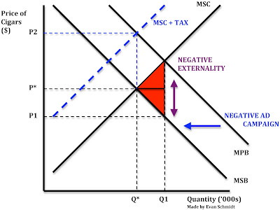 Schmidtomics - An Economics Blog: Negative Externalities of Consumption