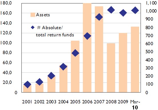 Simon Kerr on Hedge Funds: Growth in Absolute Return Products Reflects ...