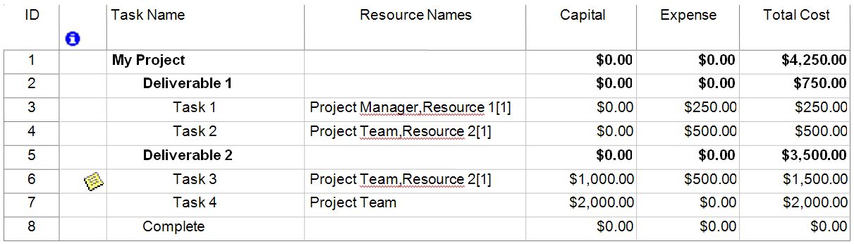 Project Cost Elements | PM Papers