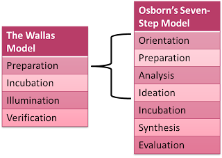 Stefany's Instructional Design Blog: Creative Thinking About Creativity