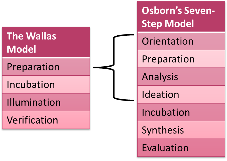 Stefany's Instructional Design Blog: Creative Thinking About Creativity
