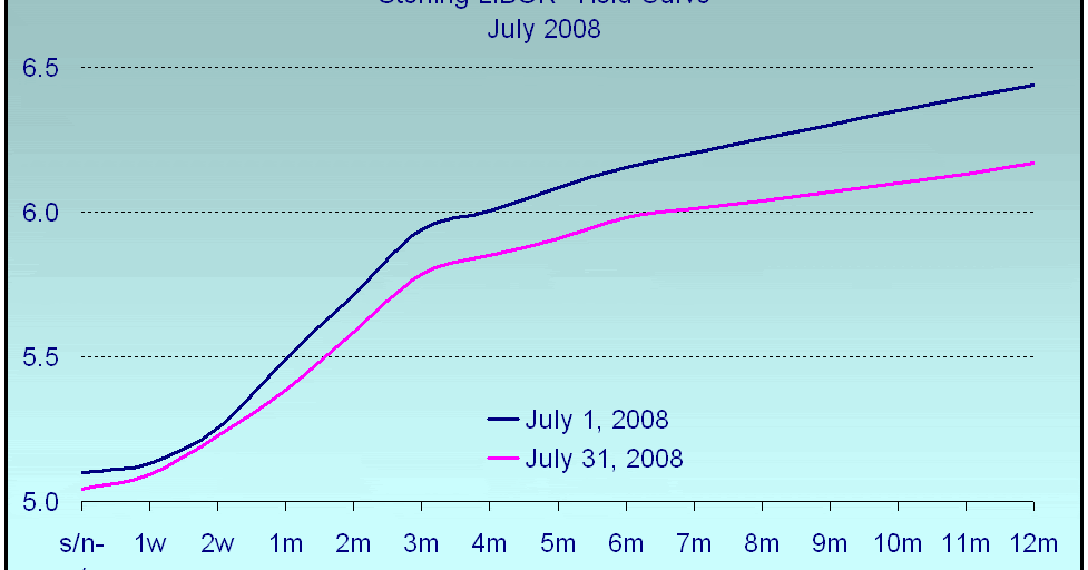 UK Bubble UK Economy: Sterling LIBOR yield curve falls