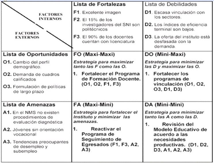 PLANIFICACION ESTRATEGICA . " M.s.c Hector Lozada: LA MATRIZ FODA