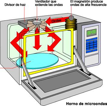 La ciencia a tu alcance...: ¿En que consiste un microondas?
