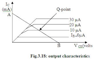 electronique: DC Load Line and Operating point selection