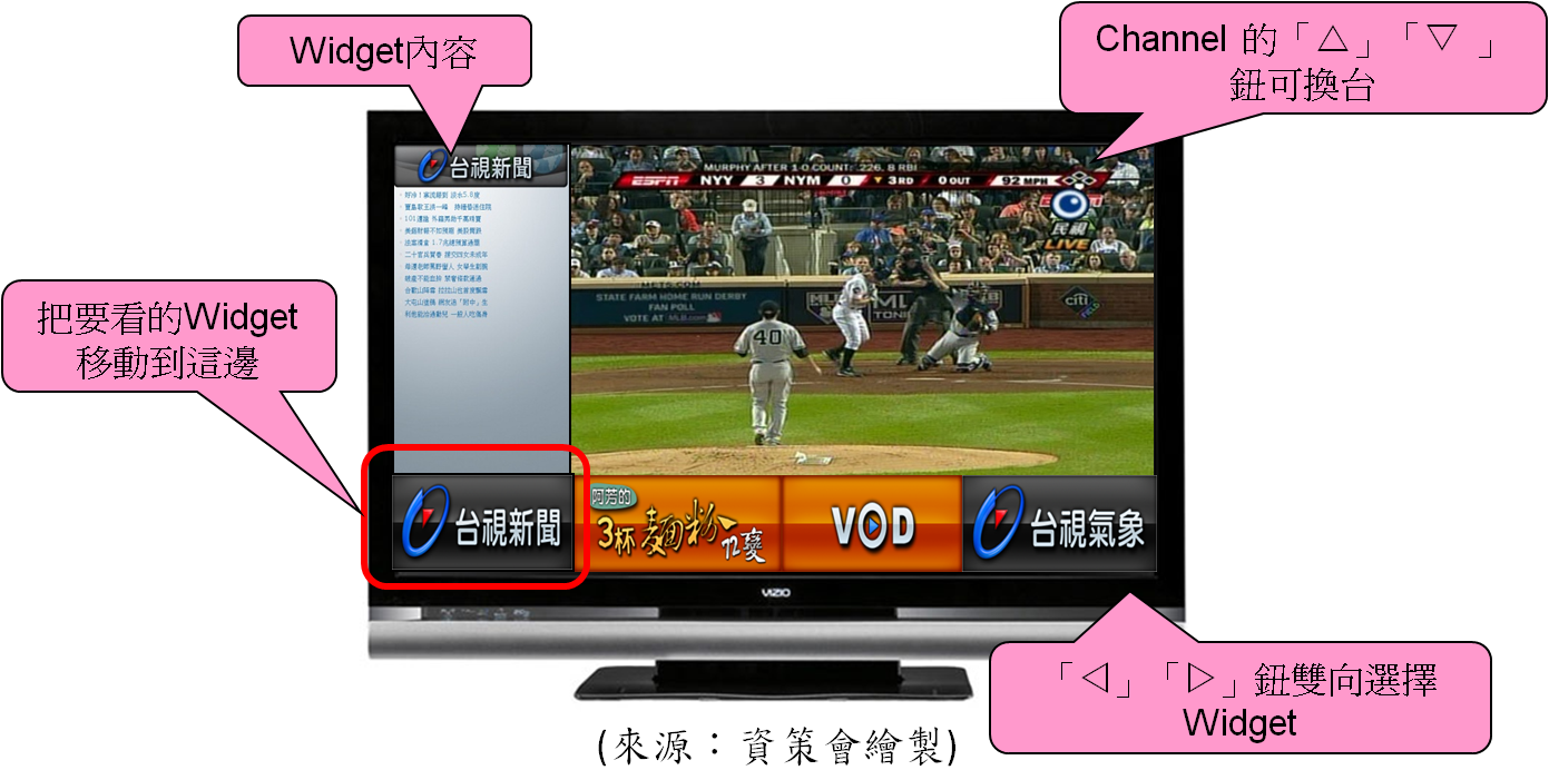 FungSiong Home: 聯網電視技術發展介紹