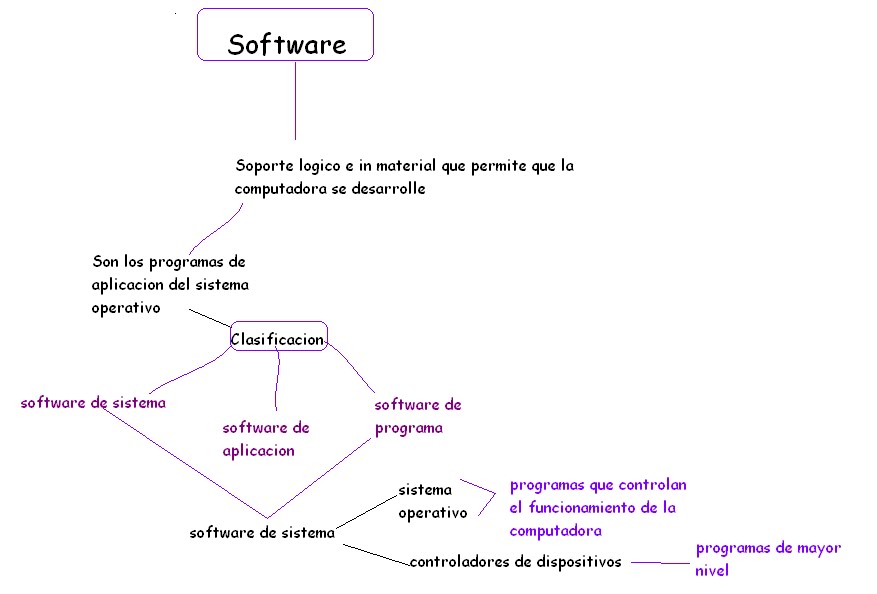 Ana y Brenda!!!: mapa mental de software