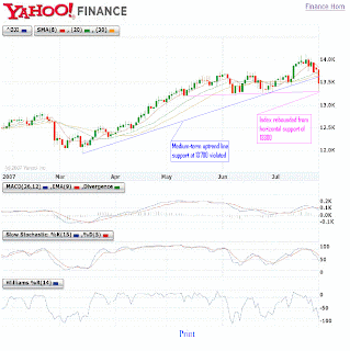 omurtlak16: djia yahoo finance