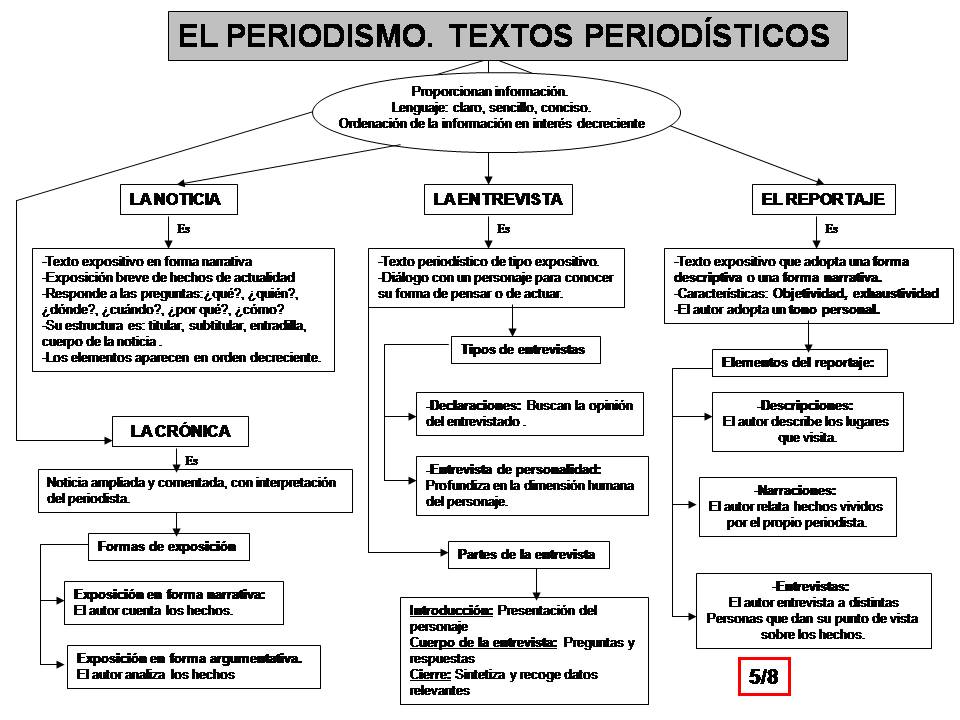 El texto - Gráfico 5 de 8 - Textos Periodísticos | CÓDIGO Y COMUNICACIÓN