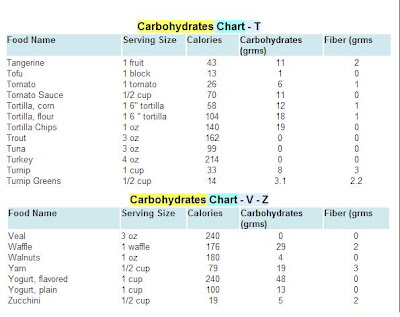 Mail Forward Collection : Carbohydrates Chart