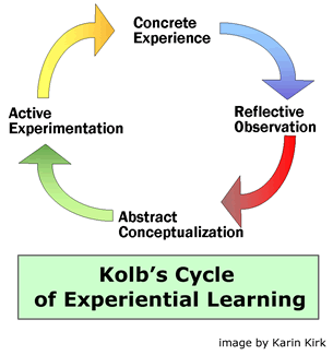 Activity: Experiential learning