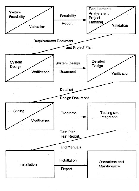 Software Engineering: 2.3.1 Waterfall Model