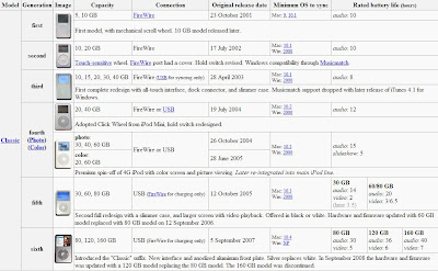 Apple Ipod: List of iPod models