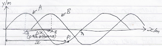 Phase Difference - Mini Physics - Learn Physics