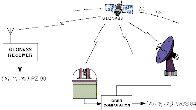 SIGLO XXI: -GLONASS vs GPS-