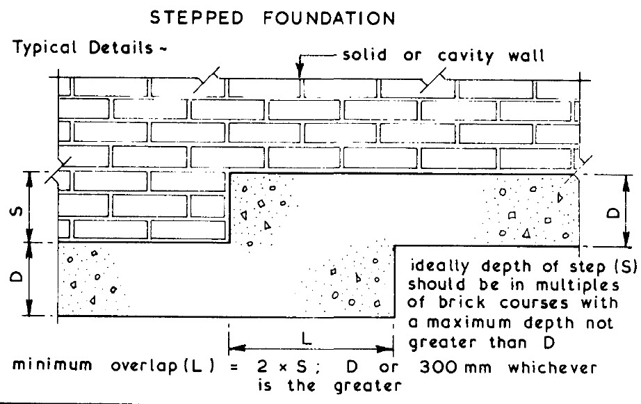 REVIT Structure Learning Curve: Revit Stepped Footings (Foundations)