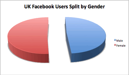 Press 2.0: UK Facebook numbers & demographics
