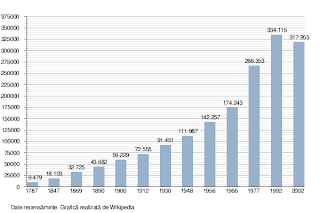 Timişoara: Populaţia