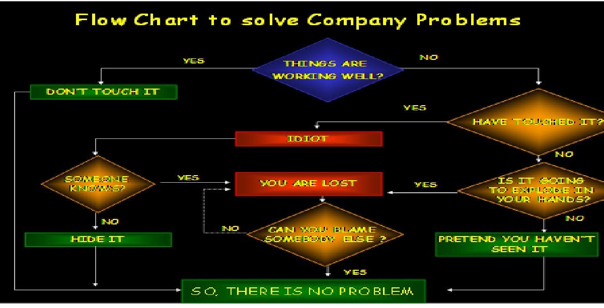 Memory Flowchart Flowchart Fragment Flowchart Example
