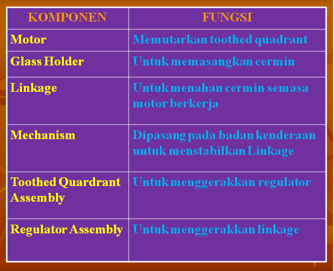 koi punyer^^: PENGENALAN KEPADA POWER WINDOW