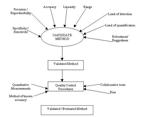 Smartway7: Analytical Method Development and Validation