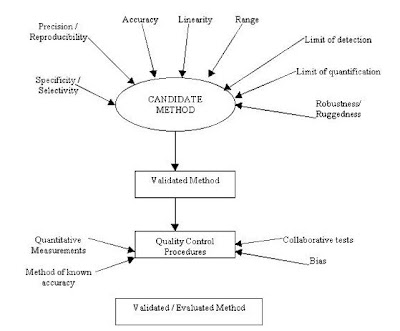 Smartway7: Analytical Method Development and Validation