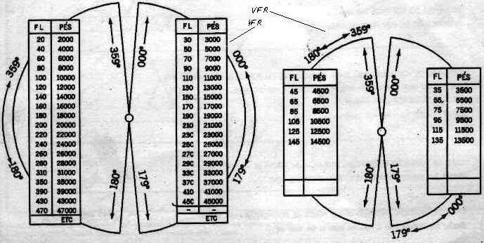 Tabelas e regras de níveis de vôo do mundo | FS Brasil Master