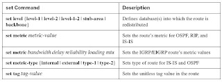 Diário CCIE: Route map e Prefix list