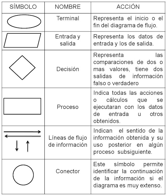 ALGORITMOS Y PEUSOCODIGOS: TABLAS DE SIMBOLOGIA DE ALGORITMOS