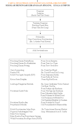 SMK Jinjang KL: Carta Organisasi AJK 3K