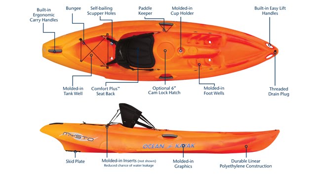 mytripadventure.com: Mari Belajar Tentang Kayak (Anatomi Kayak)