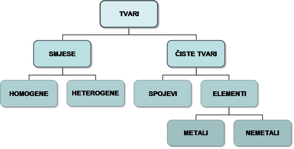 Instrukcije iz kemije i biologije: TVARI