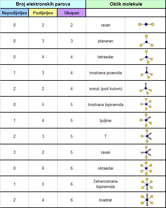 Instrukcije iz kemije i biologije: Dodatak
