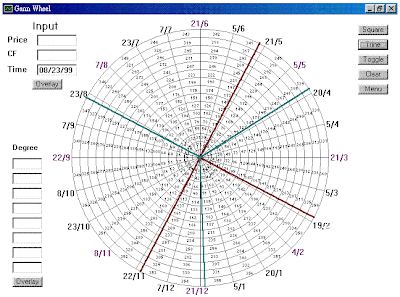The Combination of Technical-Analysis & Astrolo9y (CTA): The Most ...