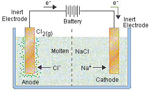 Electro: electricity lysis:break down: Electrolysis of Molten Sodium ...