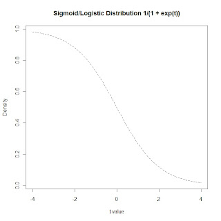 Econometric Sense: Analysis of the Logistic Funtion