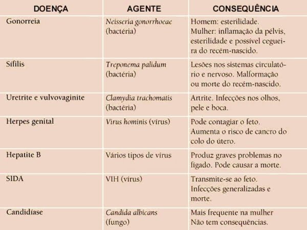 Doenças Sexualmente Transmissíveis: Agumas DTS's - Sintomas ...