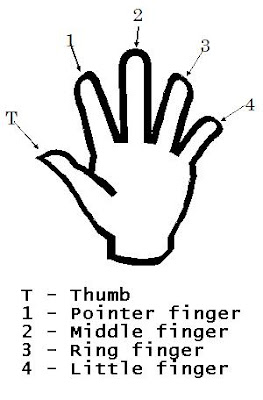 Idiomas Hidalgo: Os dedos