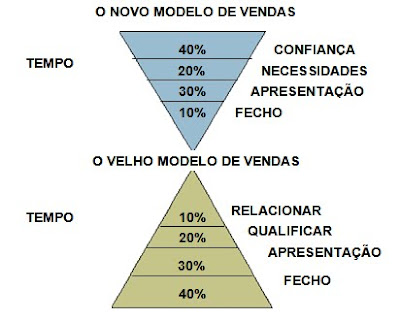 Clube dos Vendedores: Novo Modelo de Vendas