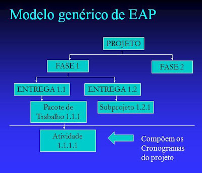 GERENCIAMENTO DE PROJETOS - TEORIA & PRÁTICA: Modelo de EAP