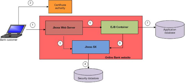 AZA (Alvaro Vilaplana García) in JAVA: Introducing security concepts in ...