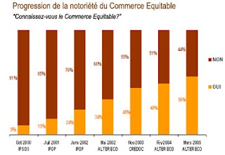 Le Commerce Equitable: III. LES CHIFFRES DU COMMERCE EQUITABLE